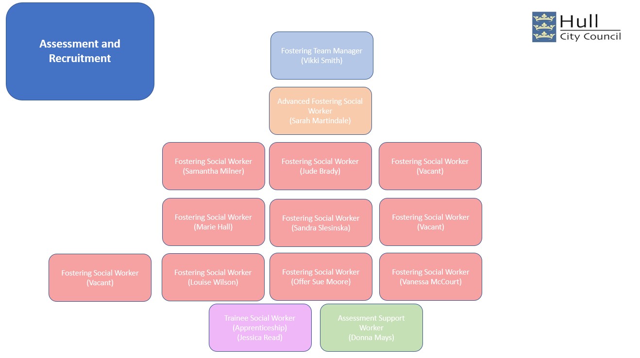 Hull Fostering – Staff Structure Chart – Hull CC News
