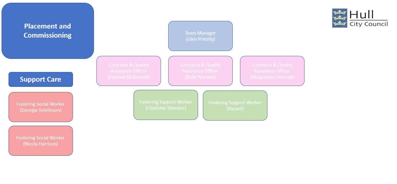 Hull Fostering – Staff Structure Chart – Hull CC News